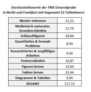 Das beste Ergebnis lag bei 159 von maximal erreichbaren 204 Punkten ...