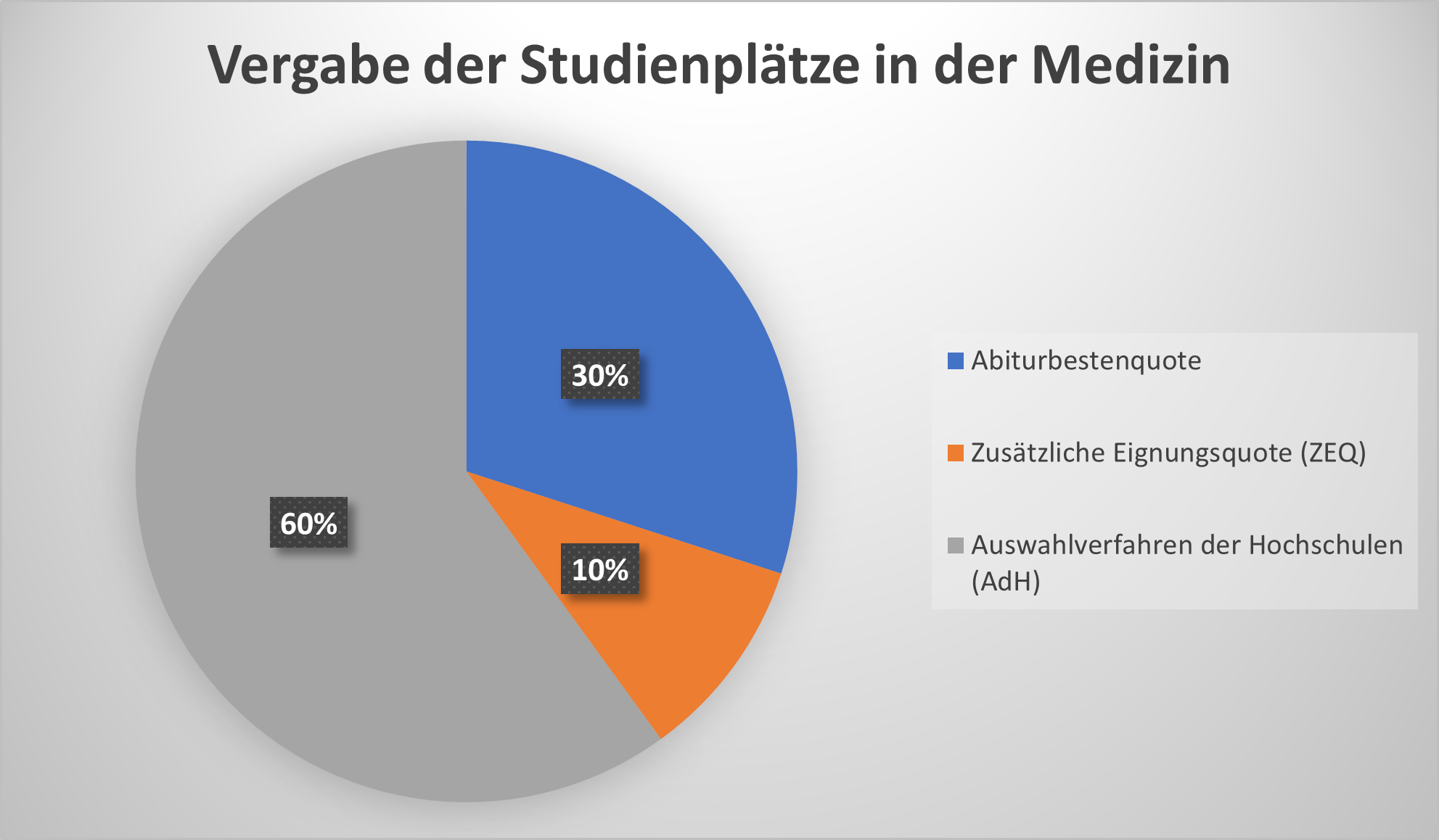 Erfolgreich zum Medizinstudienplatz in Deutschland! – private ...